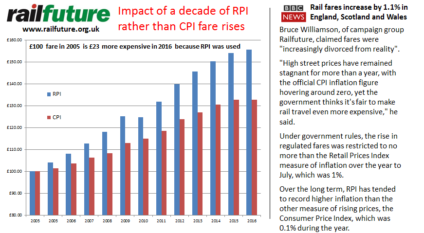 Railfuture | Fare rises - RPI vs CPI