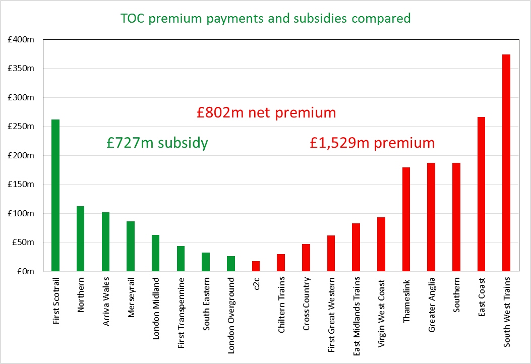 Railfuture | Treasury profit from rail